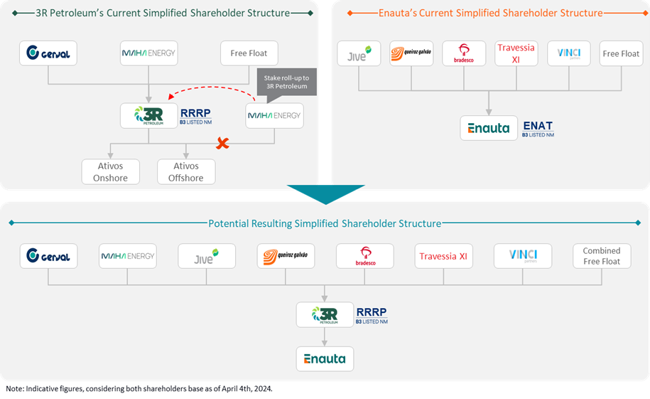 3R Petroleum signs MOU with Enauta and Maha Offshore
